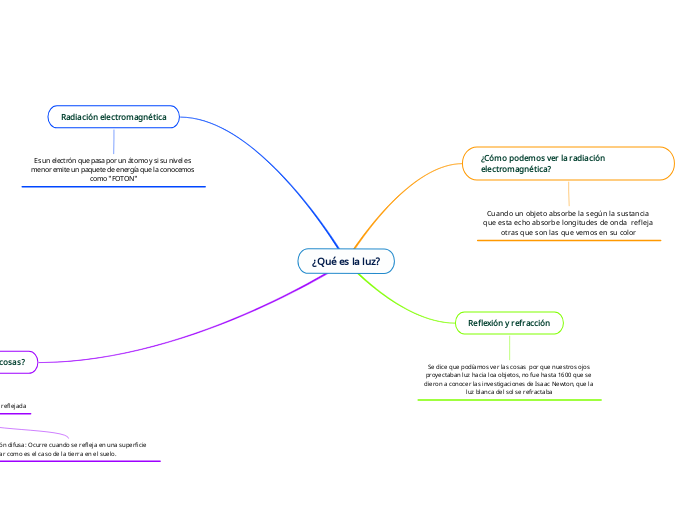 ¿Qué es la luz? - Mind Map